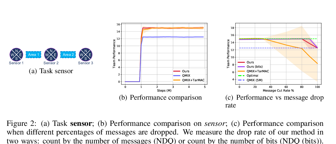 ICLR: Compositional languages emerge in a neural iterated learning model