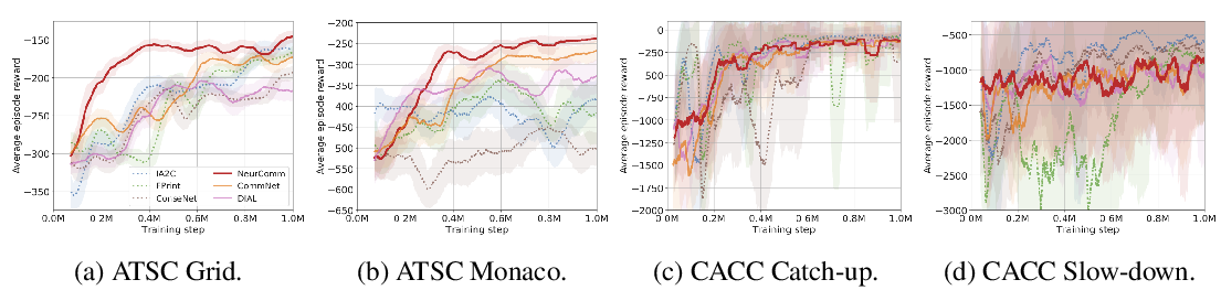 ICLR: Learning Nearly Decomposable Value Functions Via Communication Minimization